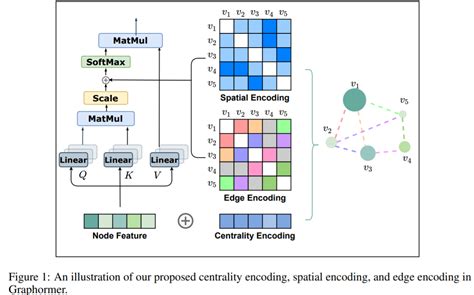 Graph Transformer系列论文阅读relational Attention Generalizing Transformers Fo Csdn博客
