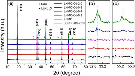 Xrd Patterns Of A The Pristine Lnmo Cd 0 2 Lnmo Cd 0 4 Download Scientific Diagram