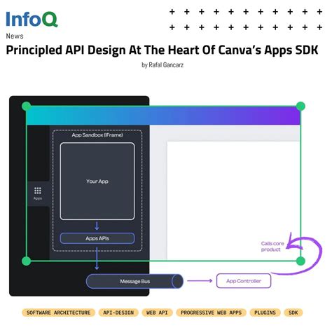 Infoq On Linkedin Casestudy Api Sdk Infoq
