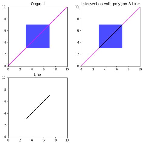 Python Why Is Geopandas Overlay Intersection Empty Between Linestring And Multipolygon