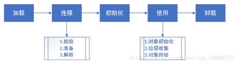 Jvm的生命周期和java类的生命周期jvm中不属于类生命周期的是 Csdn博客 Jvm的生命周期和java类的生命周期jvm中不属于类生命周期的是 Csdn博客