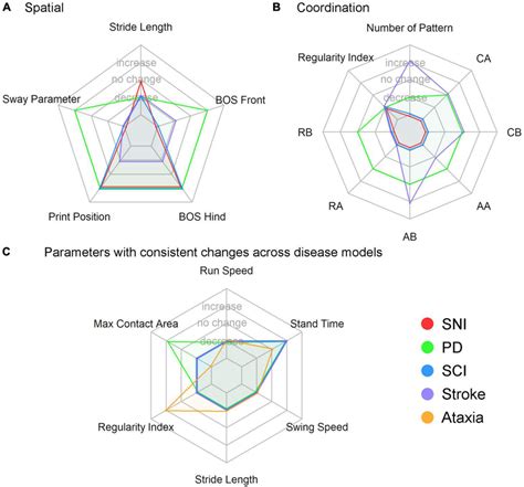 Spider Plot Of A Spatial Gait Parameters 5 Parameters B Download Scientific Diagram