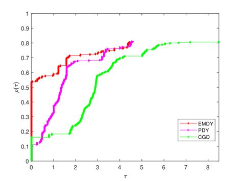 Performance Profiles Based On Number Of Function Evaluations