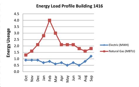 Energy Load Profile Building 1416 Download Scientific Diagram