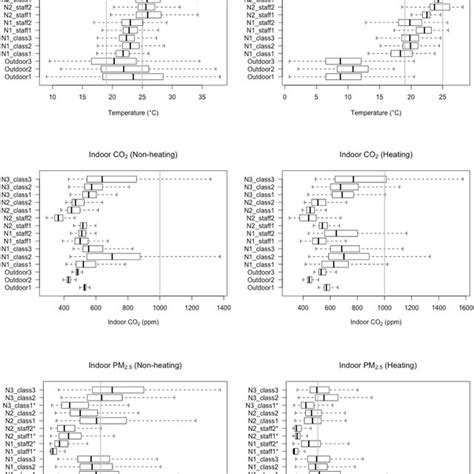 Descriptive Statistics Of Outdoor And Indoor Environmental Variables