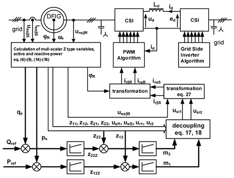Energies Free Full Text Nonlinear Control Of A Doubly Fed Generator