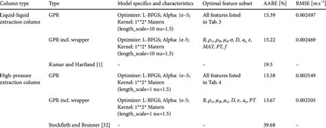overview of the optimal hyperparameters and feature subset of the