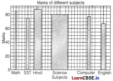 CBSE Sample Papers For Class Informatics Practices Set With Solutions Learn CBSE