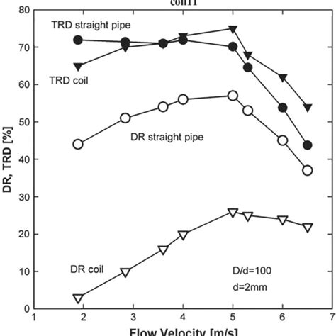Drag Reduction In Straight And Coiled Pipes For Flow Of Surfactant