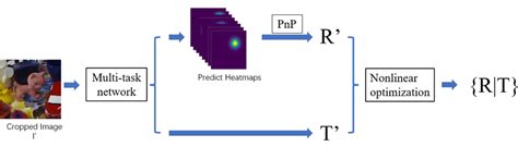 Visualization Of Proposed Pipeline We Use A Multi Task Network To Download Scientific Diagram