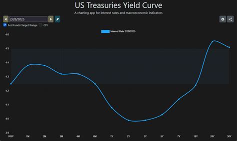 US Treasury Yield Curve