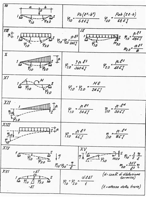 Tabelle Metodo Delle Forze Monodes