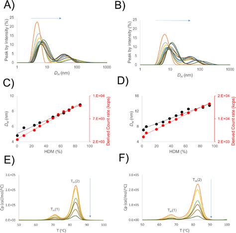 Evolution Of The Particle Size Distribution Of A The Mab And B The Download Scientific