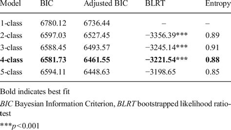 fit indices for latent profile analysis models download table