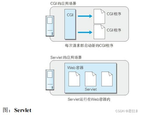 ——十、构建web内容的技术 csdn博客