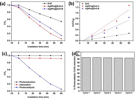 A Time Course And B Pseudo First Order Kinetics Plots Of