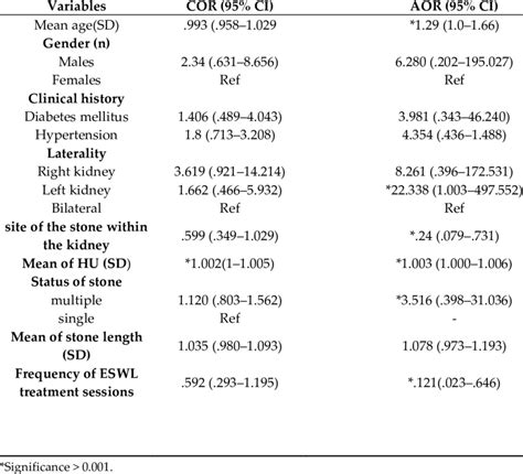 Binary Logistic Regression Analysis For Factors That Predict Stone