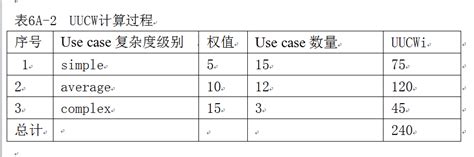 软件项目管理 软件工作量估算功能点与代码行转换 Csdn博客