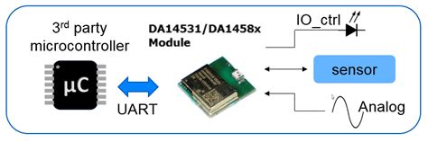 1 Introduction To Codeless — Da145xx Tutorial Sdk Getting Started