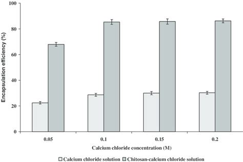 Effect Of Cacl 2 Concentration On The Ee Sodium Alginate Concentration