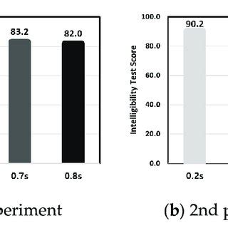 Preliminary Experiment Results Download Scientific Diagram