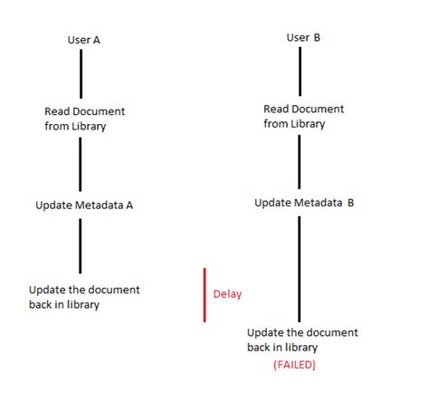 Handling Concurrency In Sharepoint Client Object Model Sharepoint