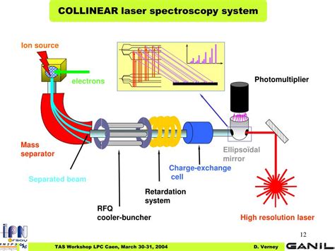 Ppt Laser Spectroscopy Experiments On Fission Products Powerpoint