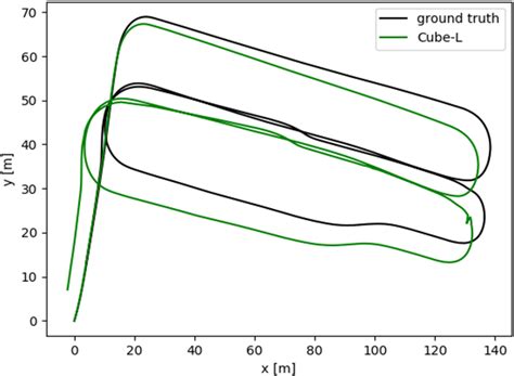 Trajectories Aligned To Groundtruth With A 7 Dof Transformation Of The