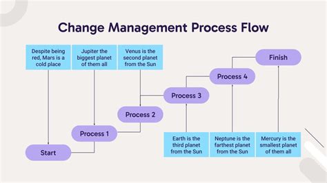 Change Management Process Flow Diagrams For A Business Plan