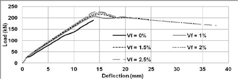 Load Deflection Curves For Sfrc Beams With Various Fibre Contents And