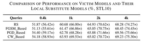 Apmsa Adversarial Perturbation Against Model Stealing Attacks