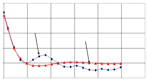 Empirical And Fitted Covariance Functions Estimation Using Egm And Rtm
