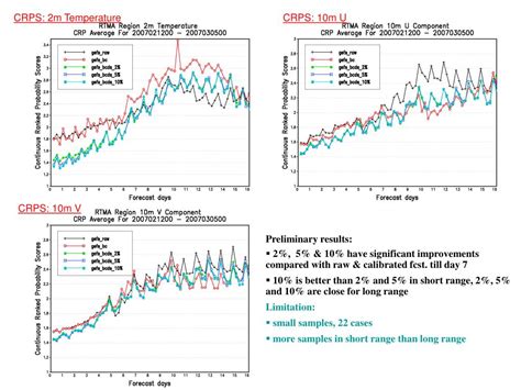 Ppt Statistical Downscaling Approach And Its Application In Emc Powerpoint Presentation Id 632386