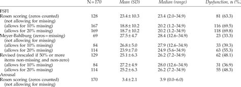 comparison of scores and missingness by scoring methods download table