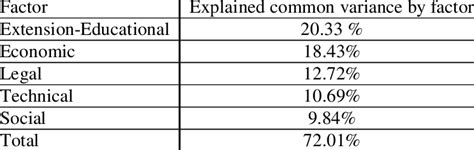 The Common Variance Which Explained By Each Factors Download Table