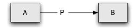 binary relation between a and b download scientific diagram