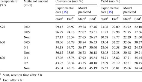 experimental and predicted conversions and yields for catalytic pdh in