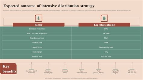 Maximizing Profit Returns With Right Distribution Source Expected Outcome Of Intensive