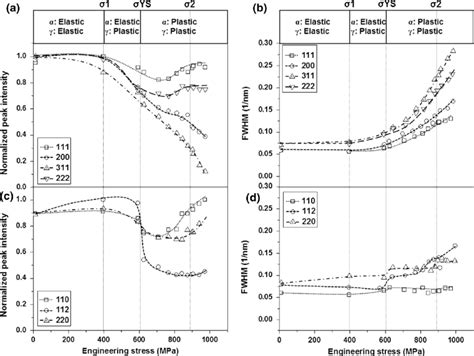 A Normalized Diffraction Peak Intensity And B Diffraction Peak Download Scientific Diagram