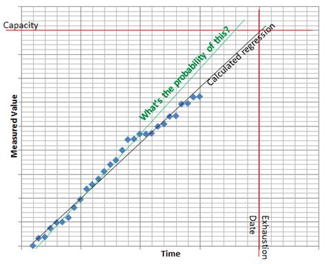 Regression Faith In An Extrapolated Result Cross Validated
