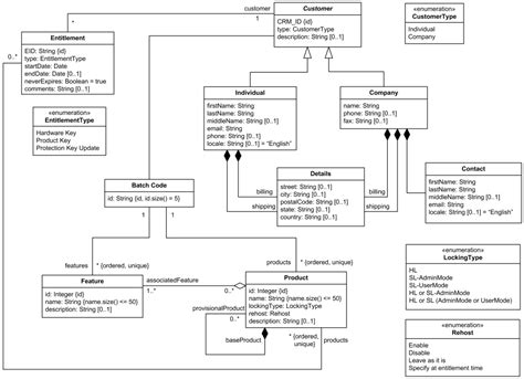 Dragon1 UML