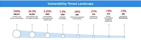 Effective Vulnerability Management With Ssvc And Qualys Trurisk Qualys