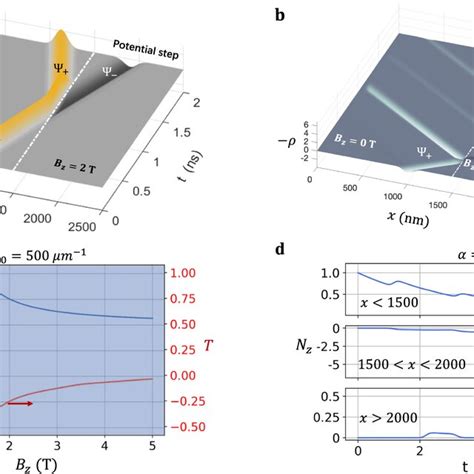 Klein Paradox And Particle Antiparticle P Ap Pair Productions Of Download Scientific Diagram