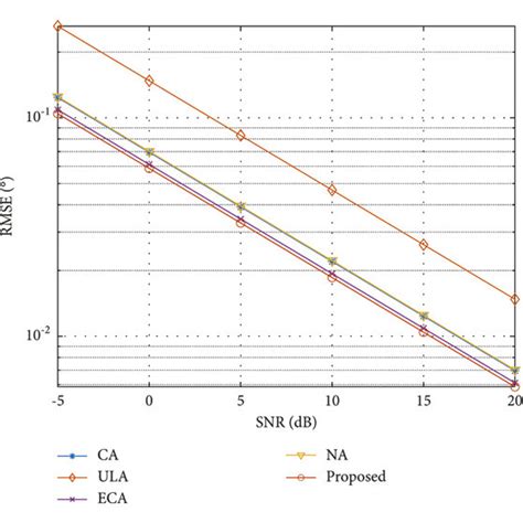 Crb Comparison Of Different Arrays Download Scientific Diagram