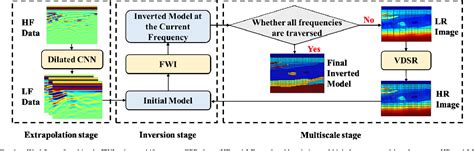 Figure From Full Waveform Inversion Of Multifrequency GPR Data Using A Multiscale Approach