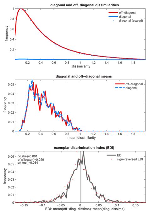 The Edi Can Be Non Gaussian Under The Null Hypothesis H0 Top Panel