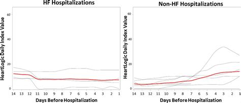 the use of the multisensor heartlogic algorithm for heart fa asaio