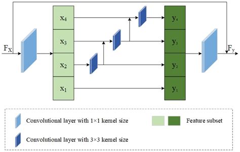 an infrared and visible image fusion network based on res2net and