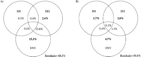 Venn Diagrams Showing The Pure And Shared Effects Of Idi Eei And