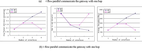 Figure 3 From A Minimum Route Interference Routing Metric For Multi